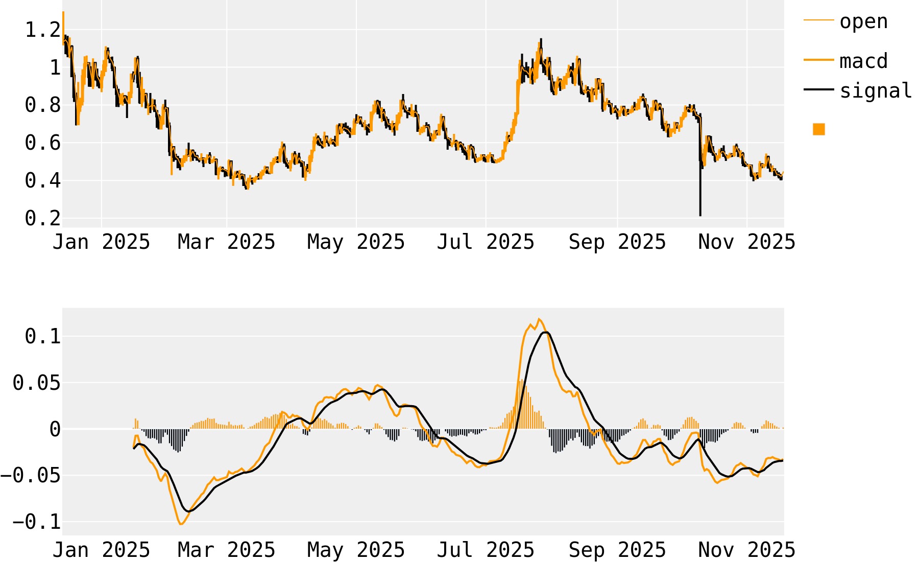 Curve DAO Token MACD
