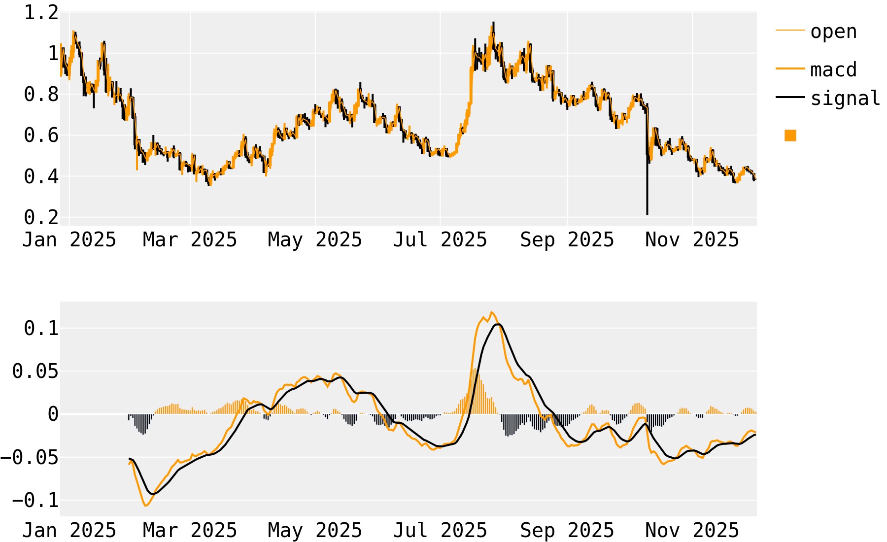 Curve DAO Token MACD