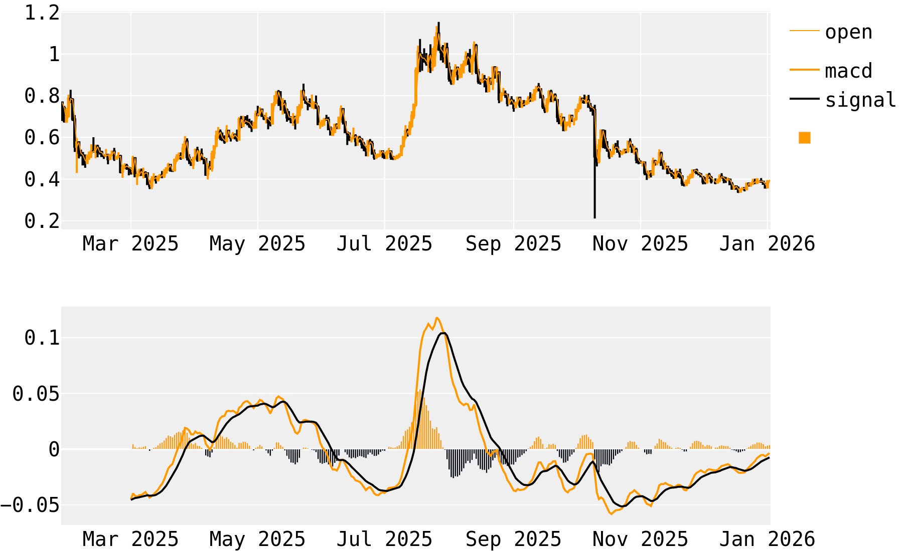 Curve DAO Token MACD