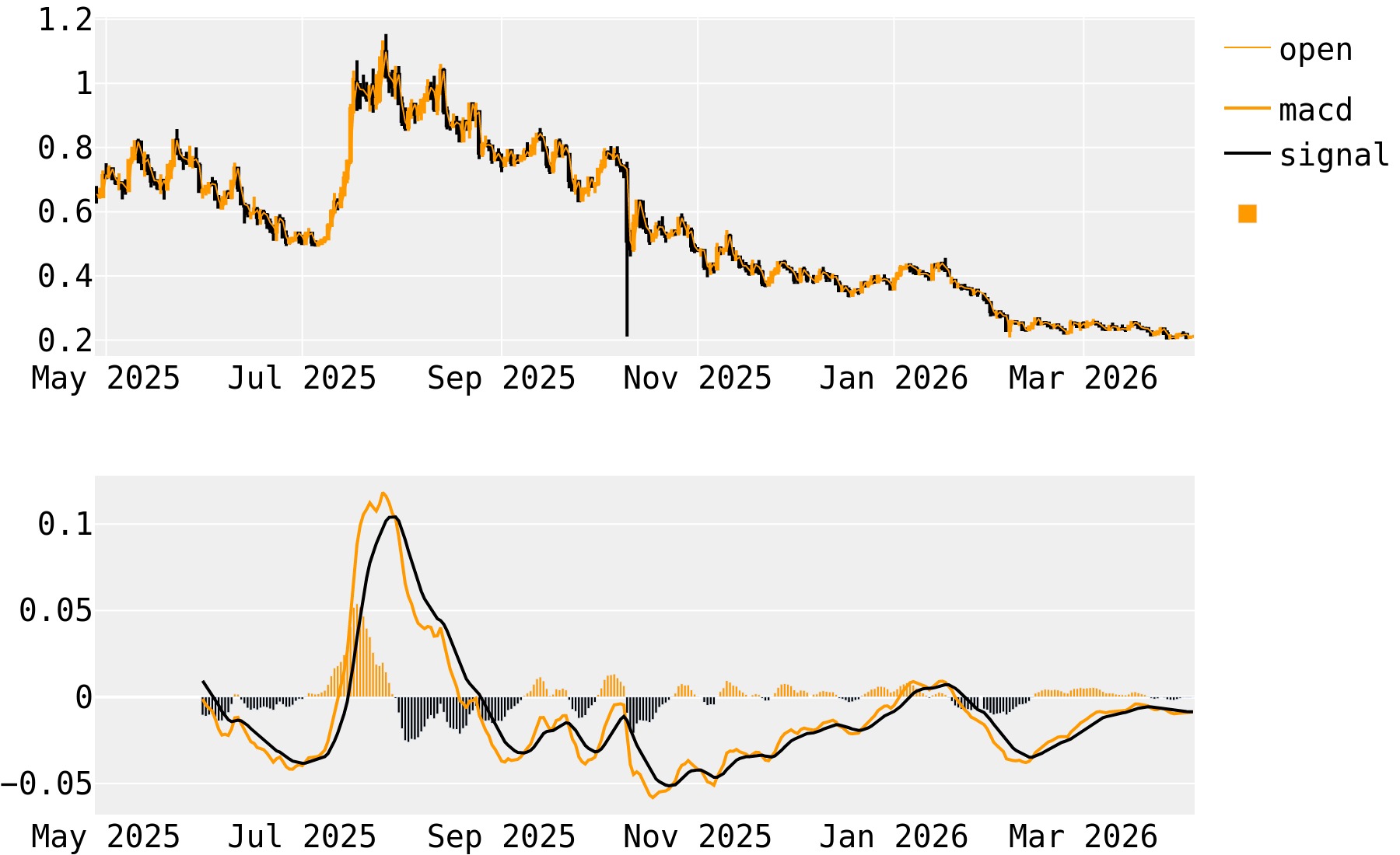 Curve DAO Token MACD