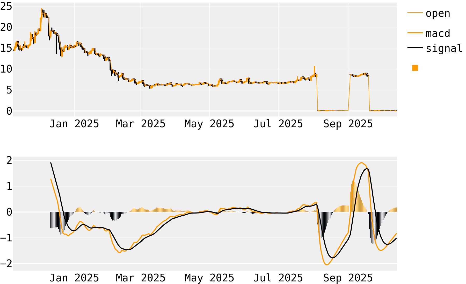 Cyclone Protocol MACD