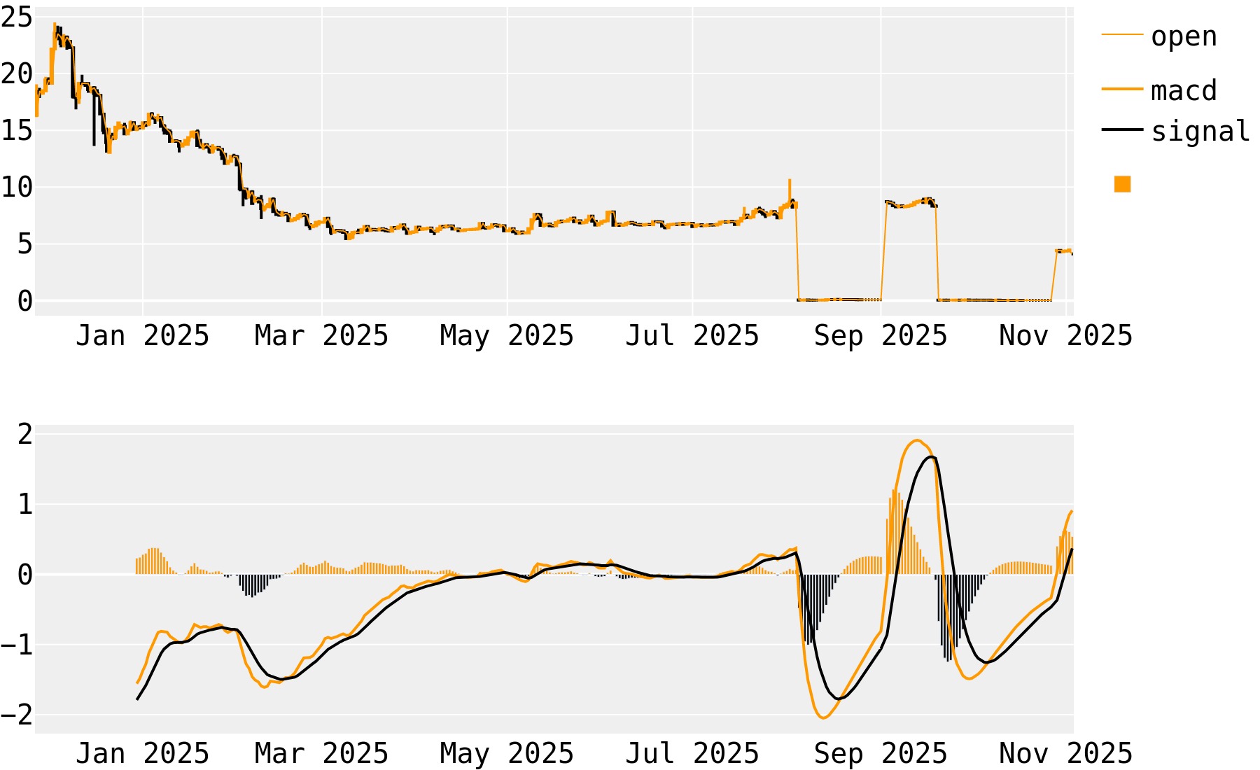 Cyclone Protocol MACD