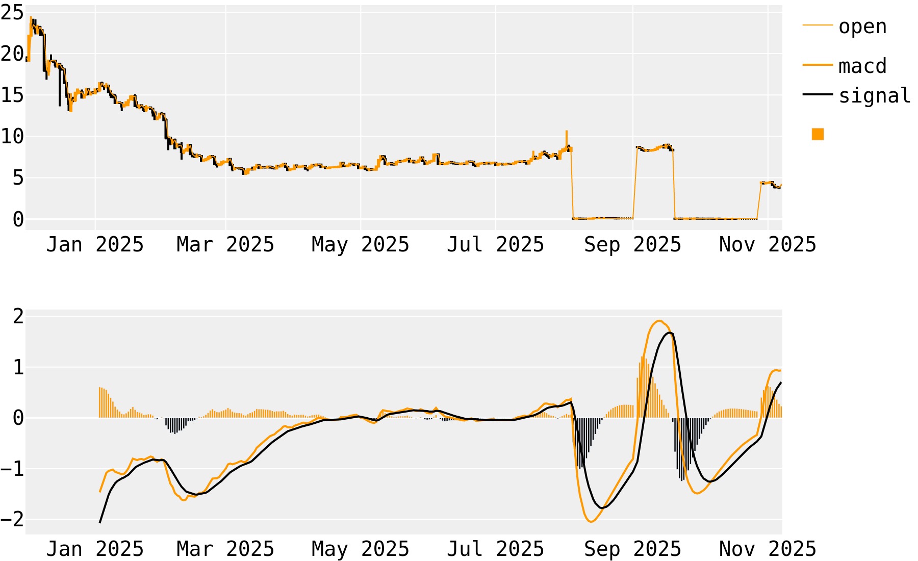 Cyclone Protocol MACD