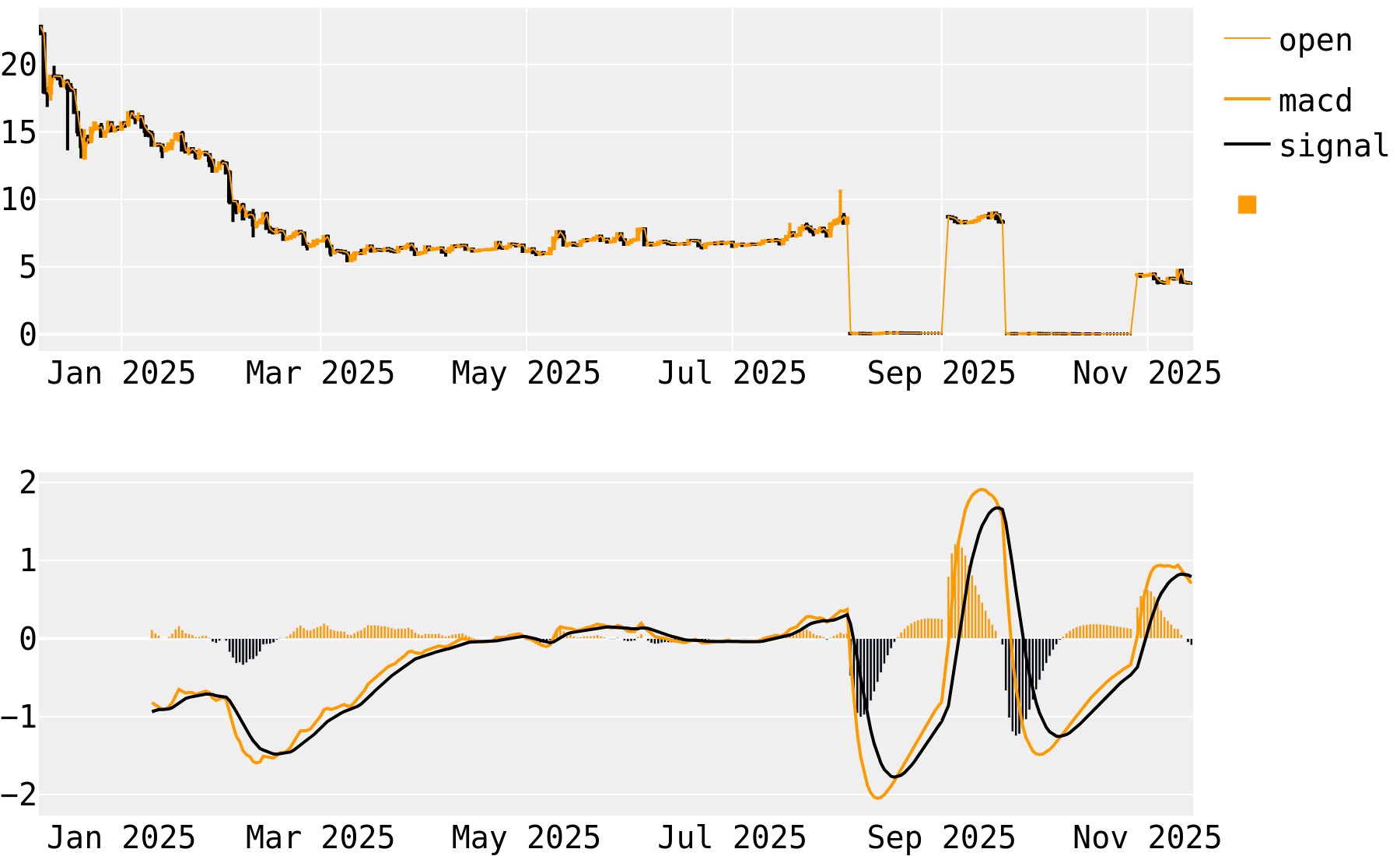 Cyclone Protocol MACD