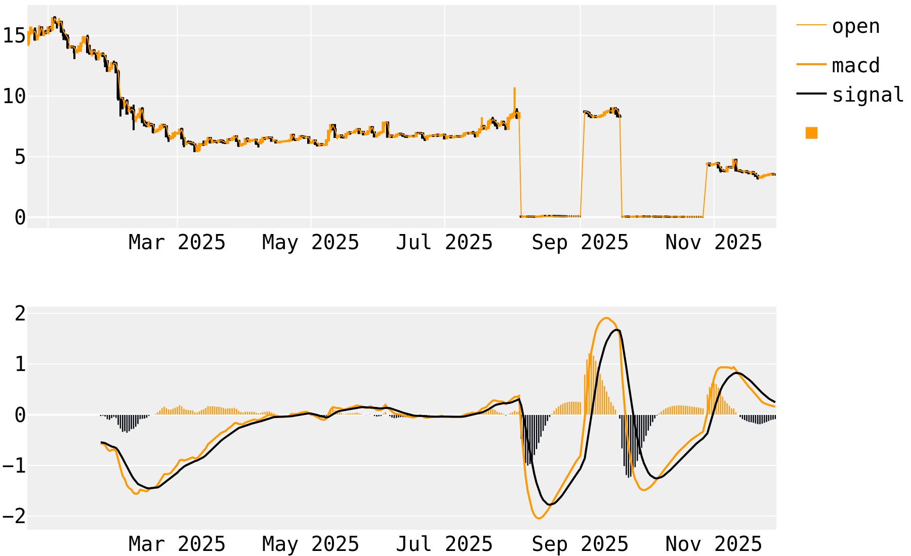 Cyclone Protocol MACD