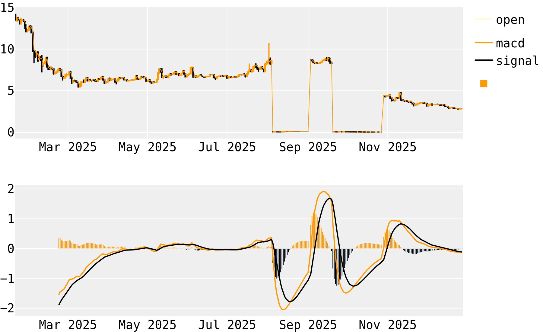 Cyclone Protocol MACD