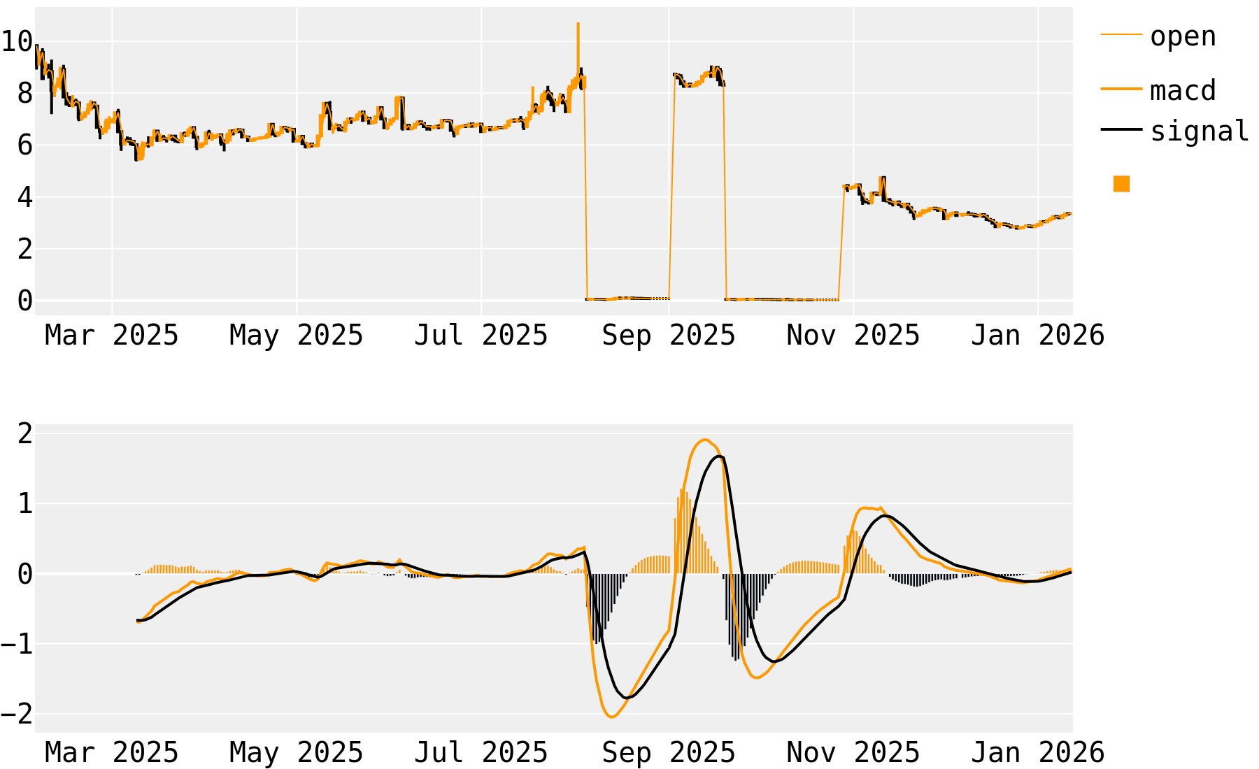 Cyclone Protocol MACD
