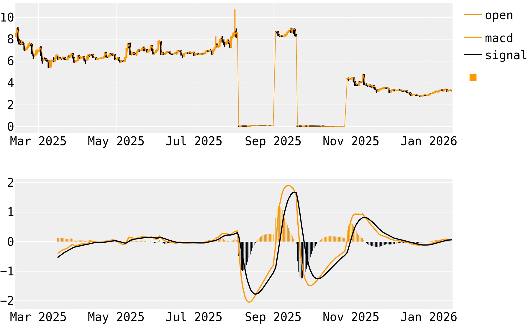 Cyclone Protocol MACD