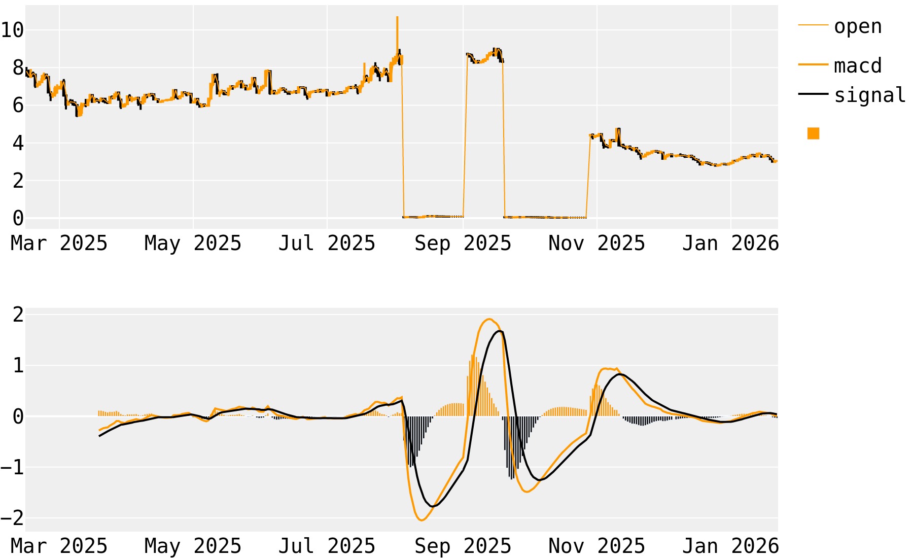 Cyclone Protocol MACD