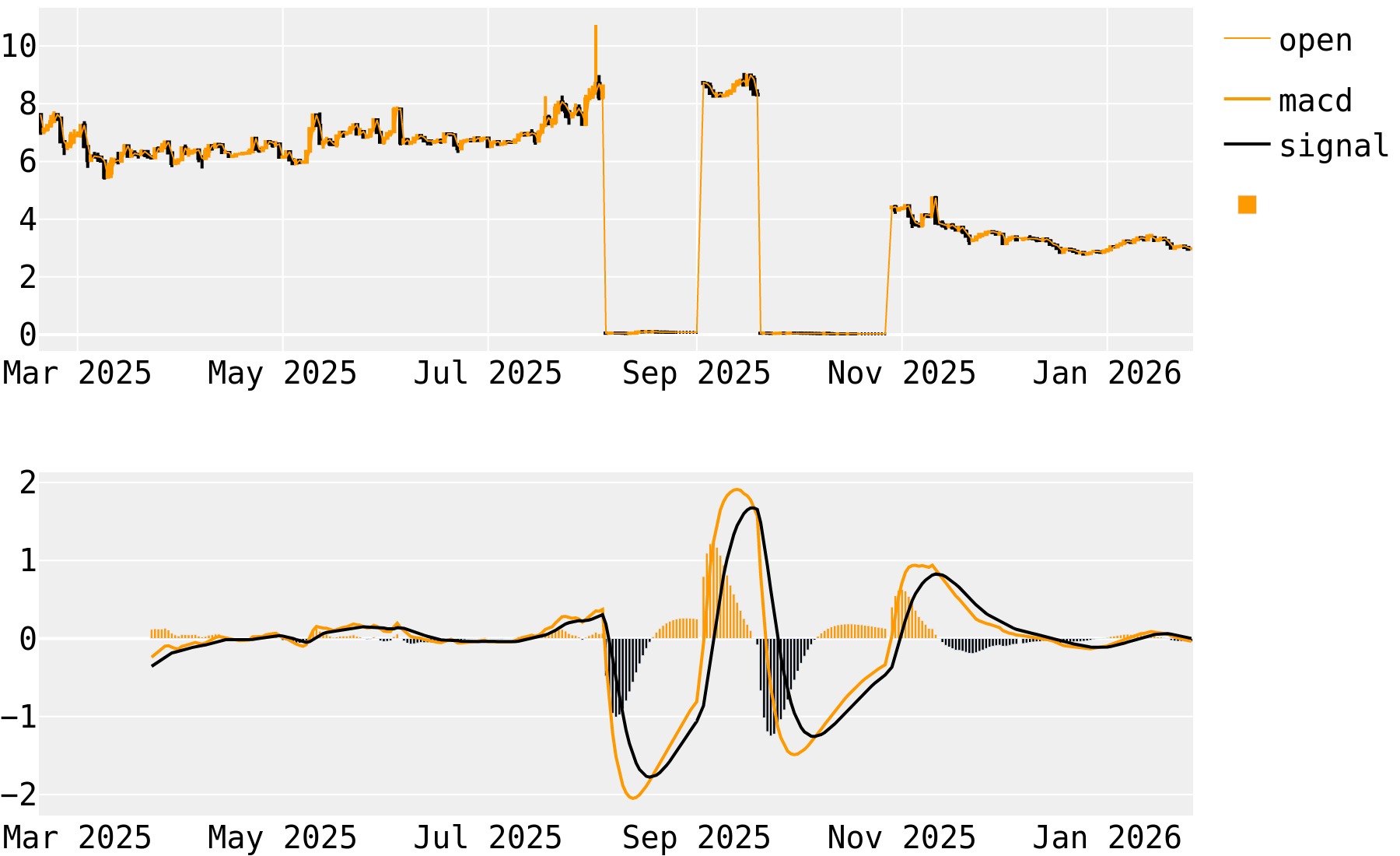 Cyclone Protocol MACD