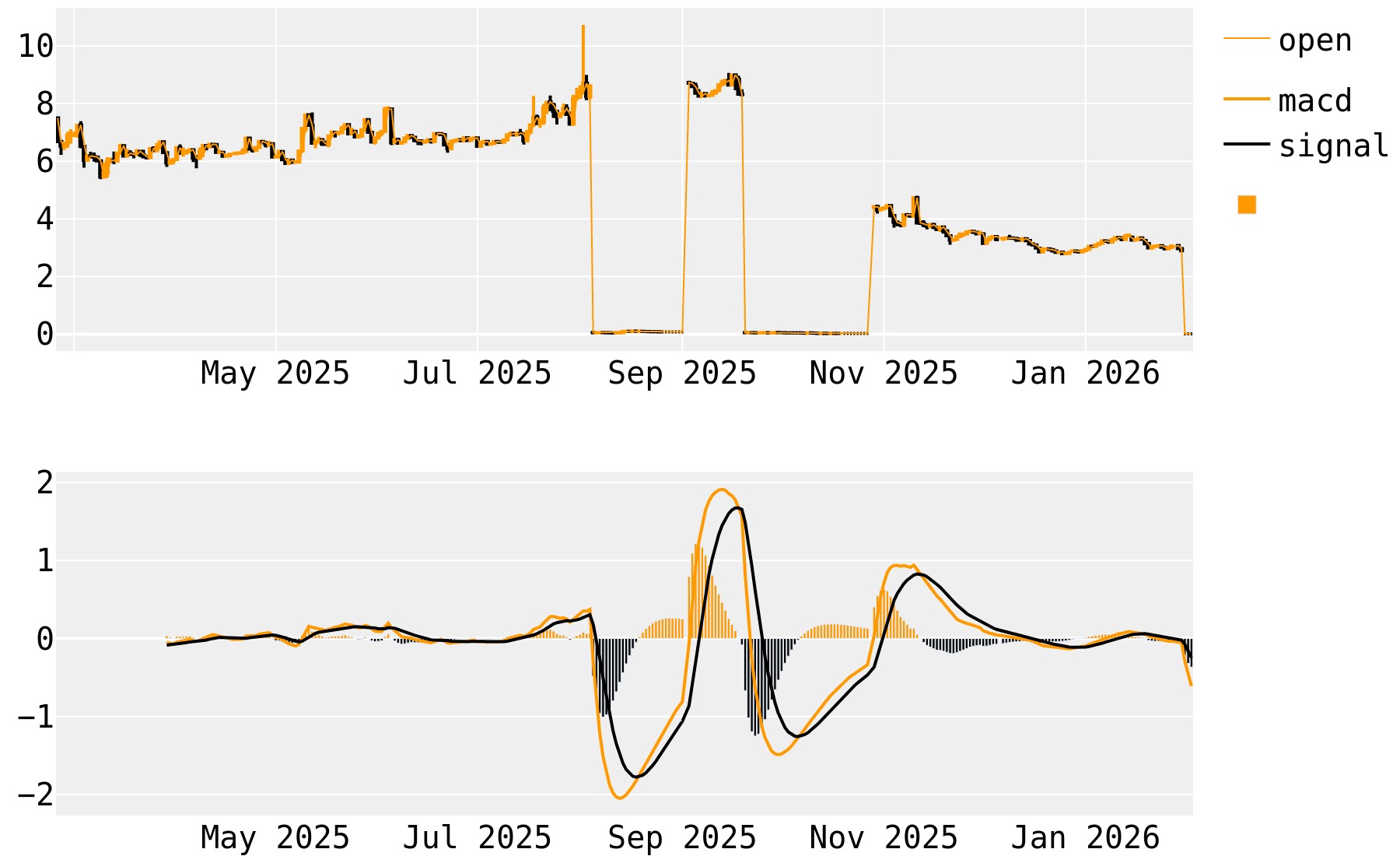 Cyclone Protocol MACD