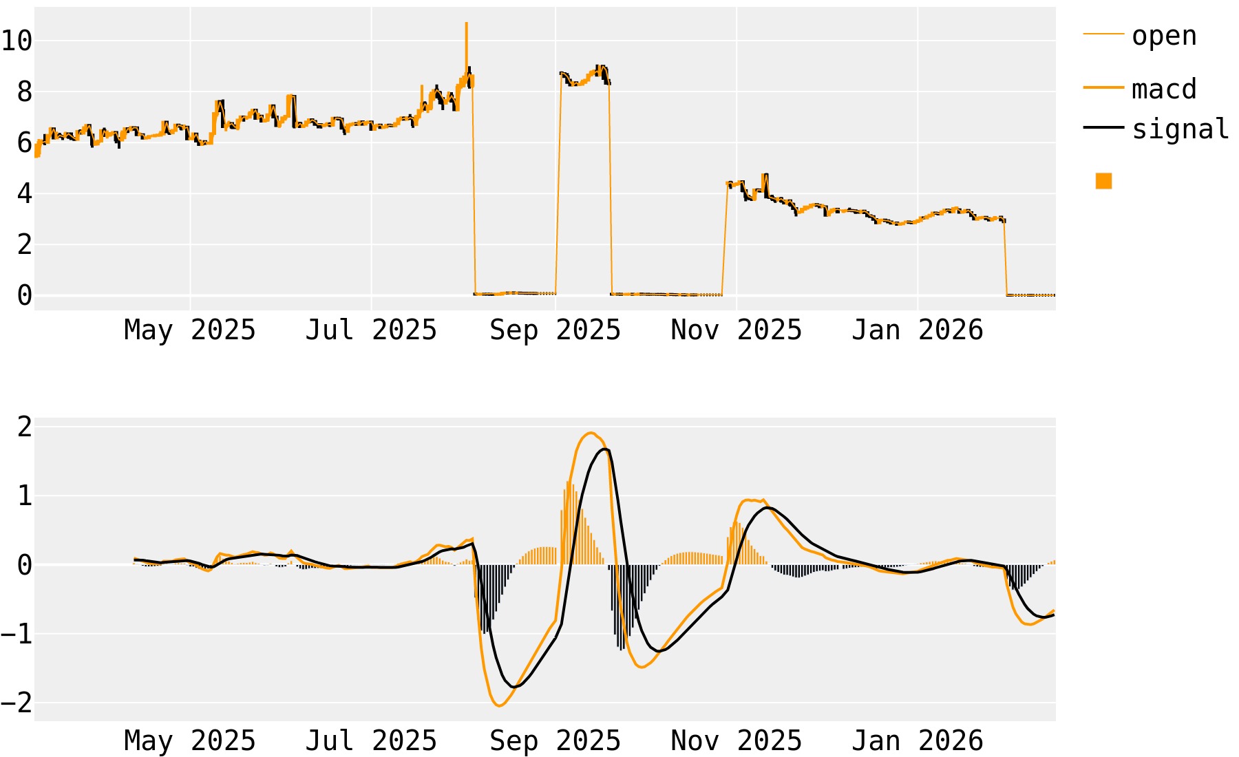 Cyclone Protocol MACD