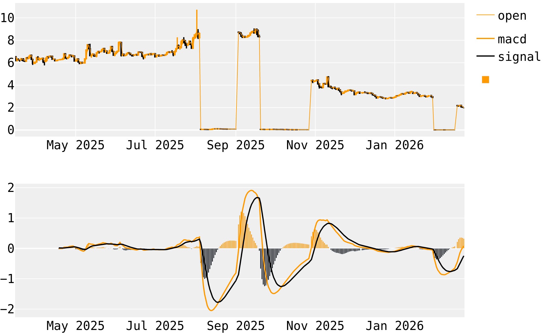 Cyclone Protocol MACD