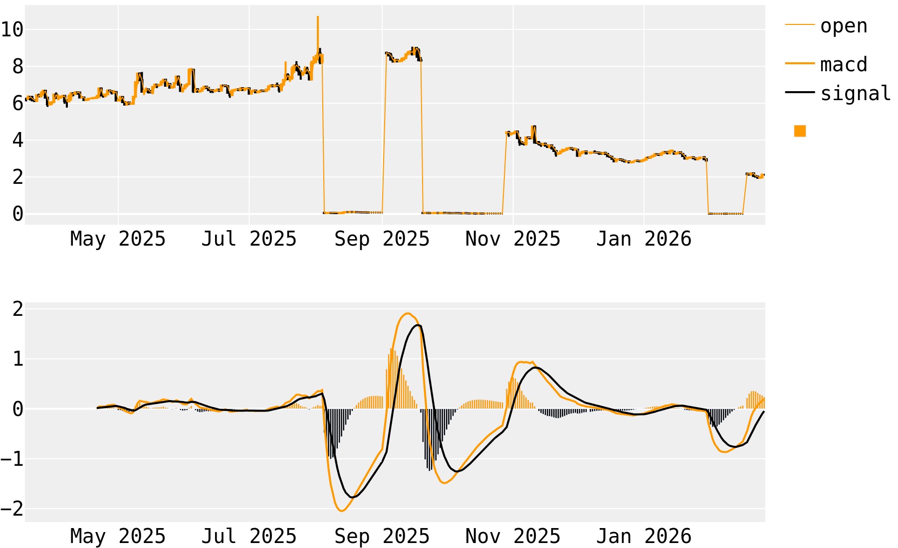 Cyclone Protocol MACD