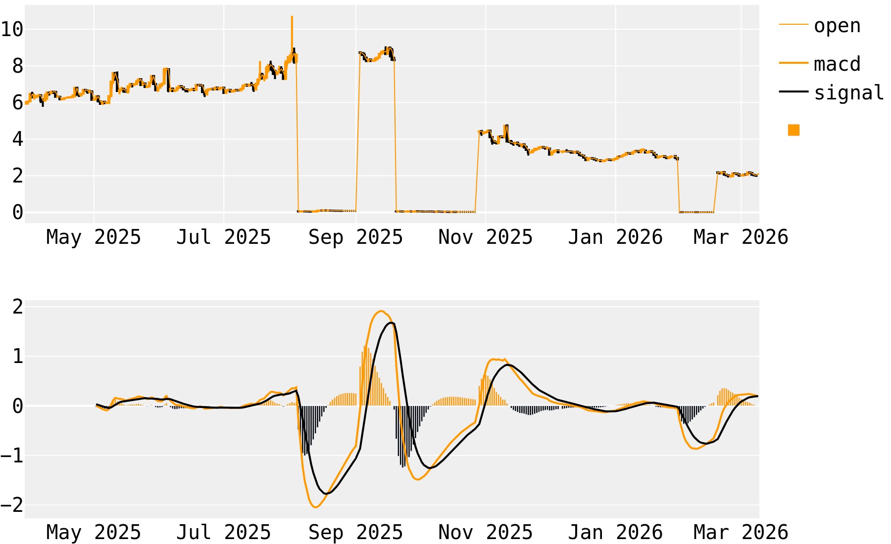 Cyclone Protocol MACD