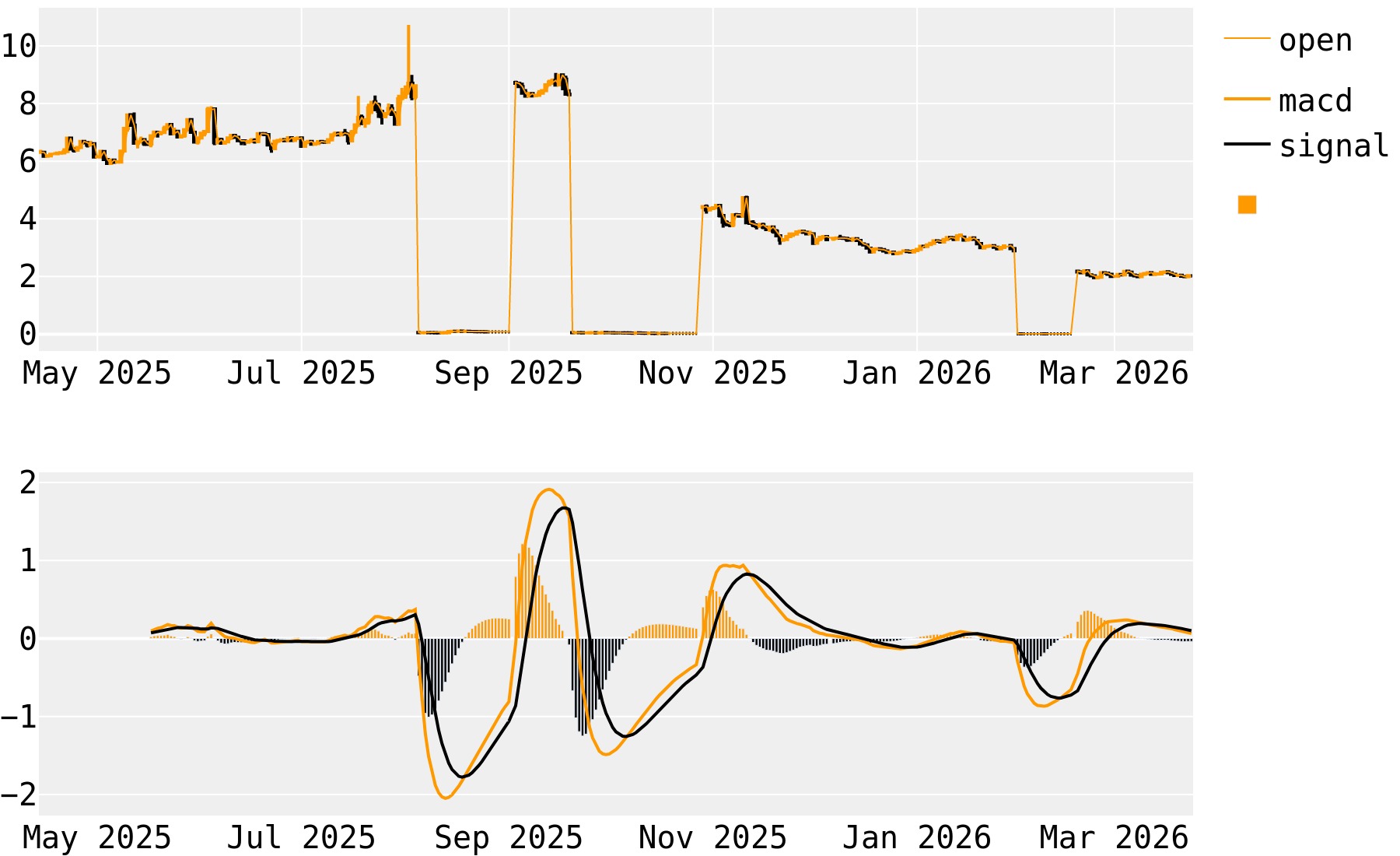 Cyclone Protocol MACD