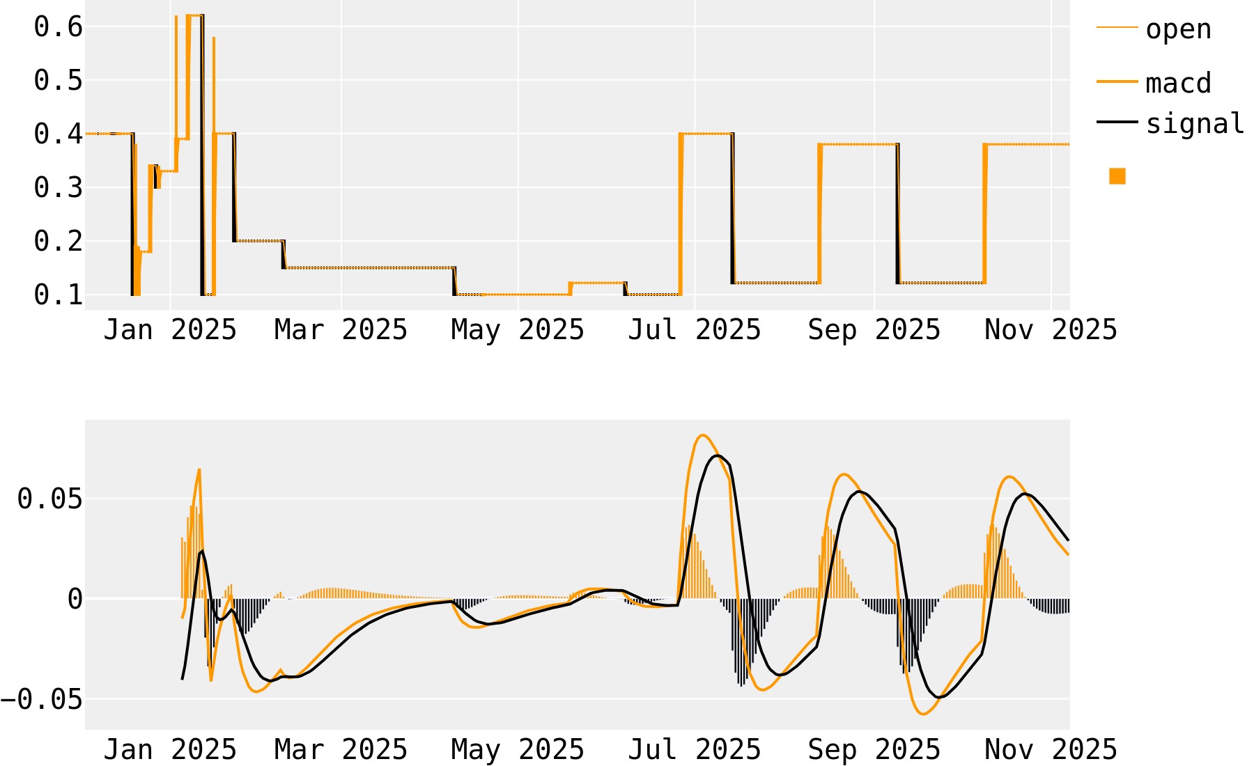 Daisy Launch Pad MACD