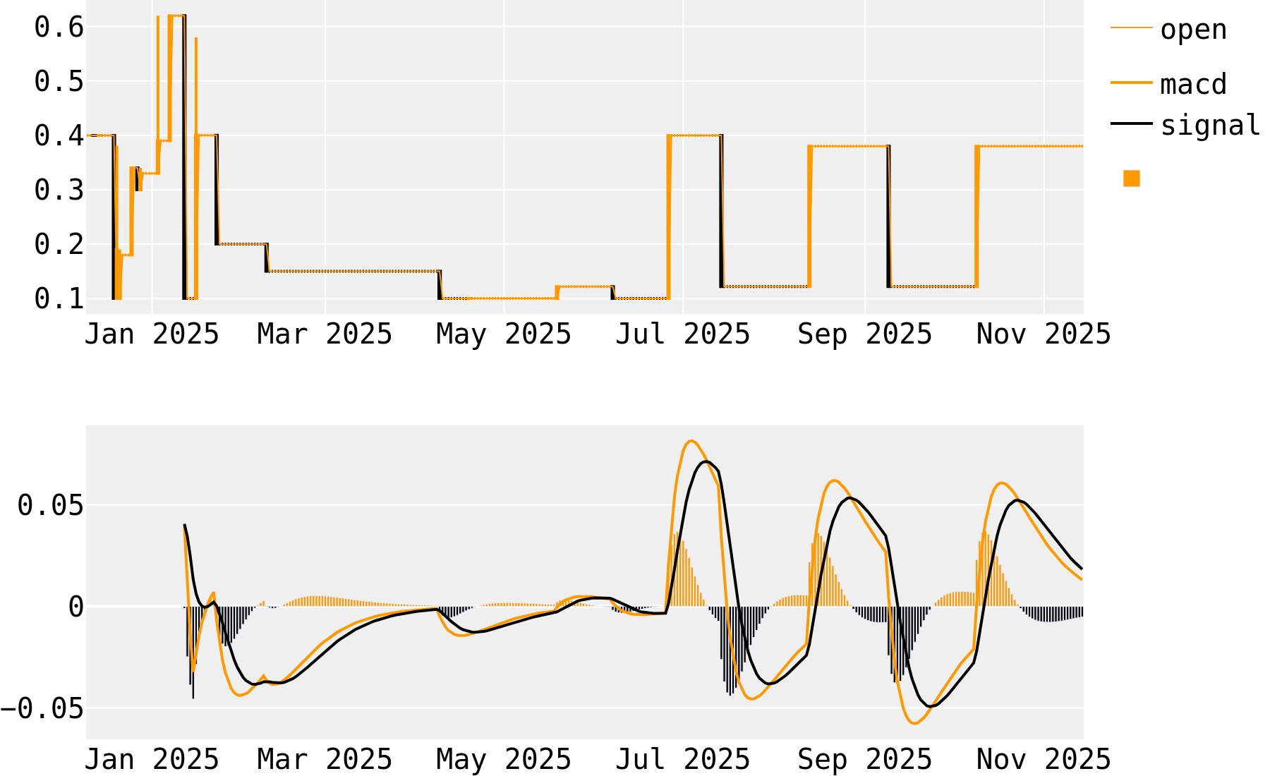 Daisy Launch Pad MACD