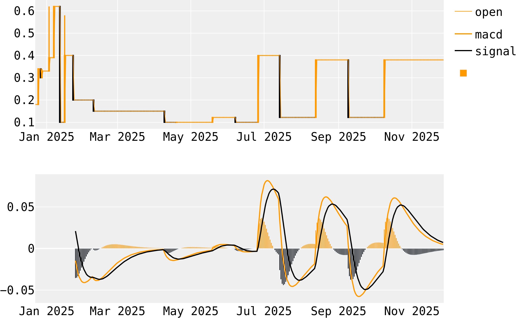 Daisy Launch Pad MACD
