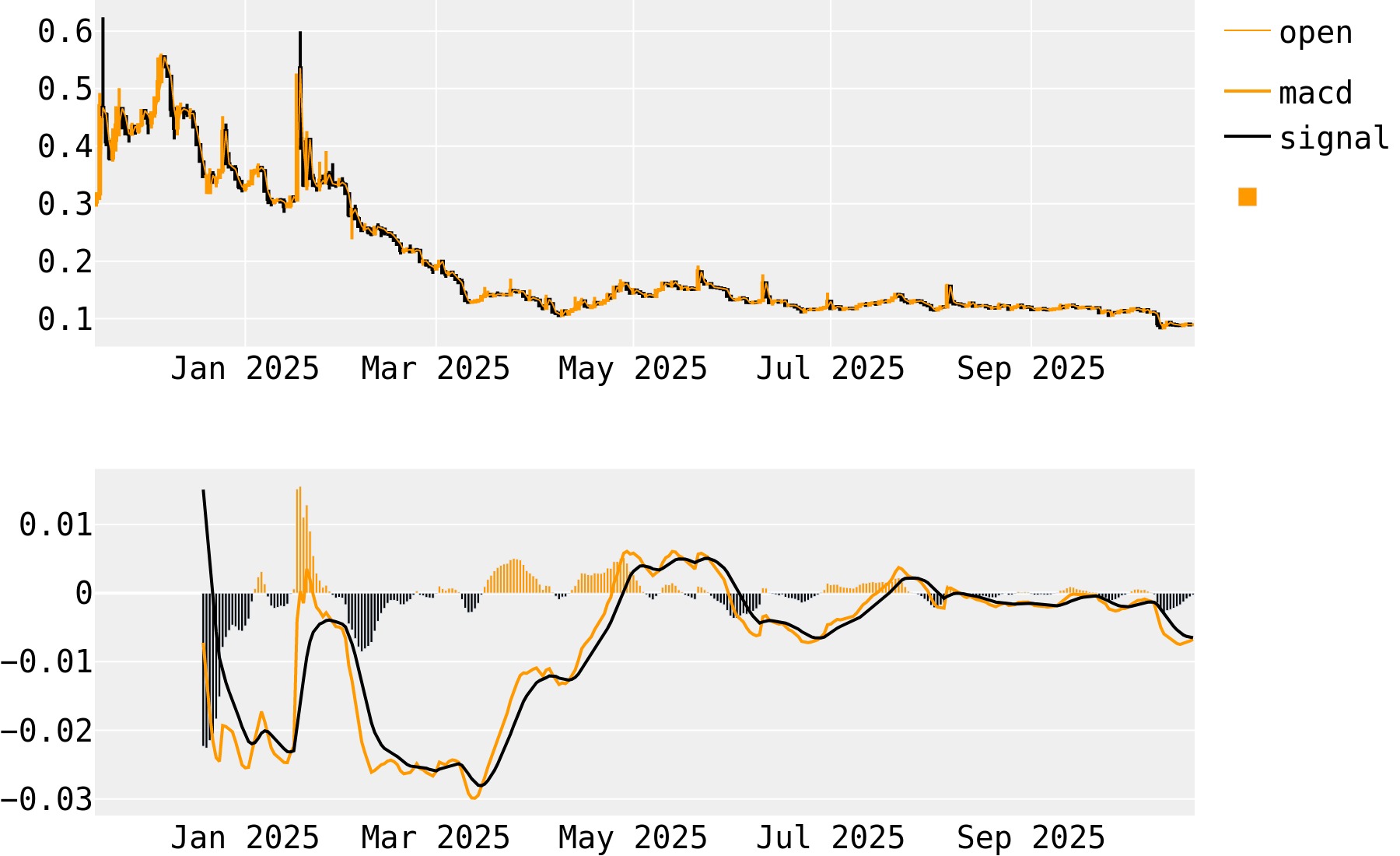 DAO Maker MACD