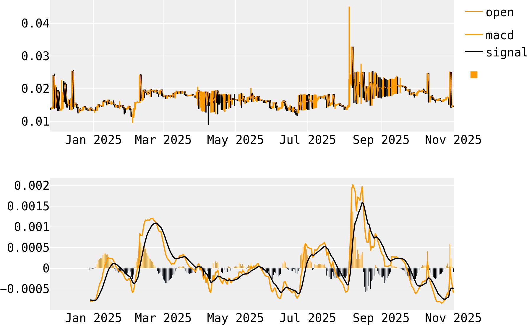DAO PlayMarket 2.0 MACD
