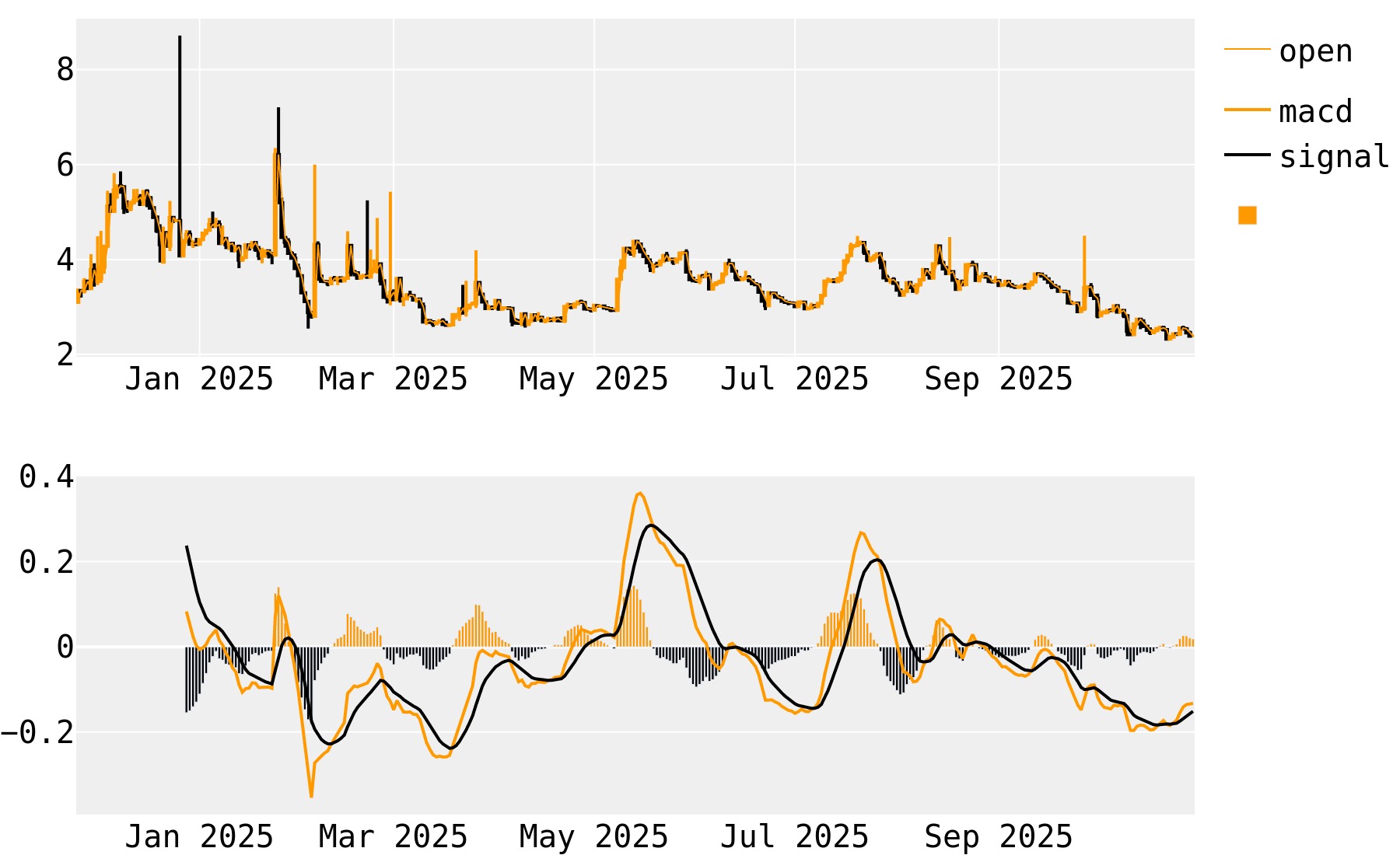 Darwinia Commitment Token MACD