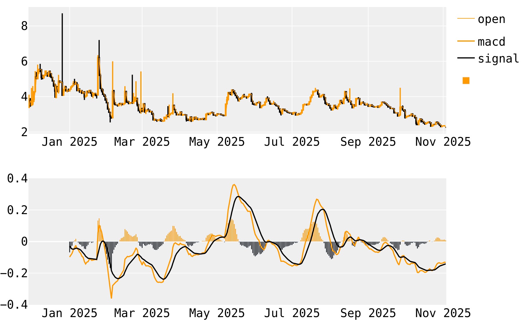 Darwinia Commitment Token MACD