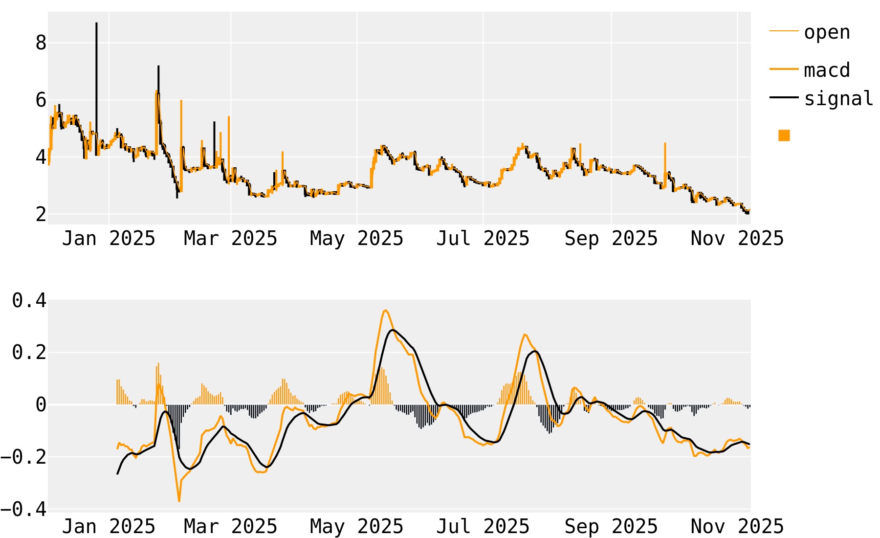 Darwinia Commitment Token MACD