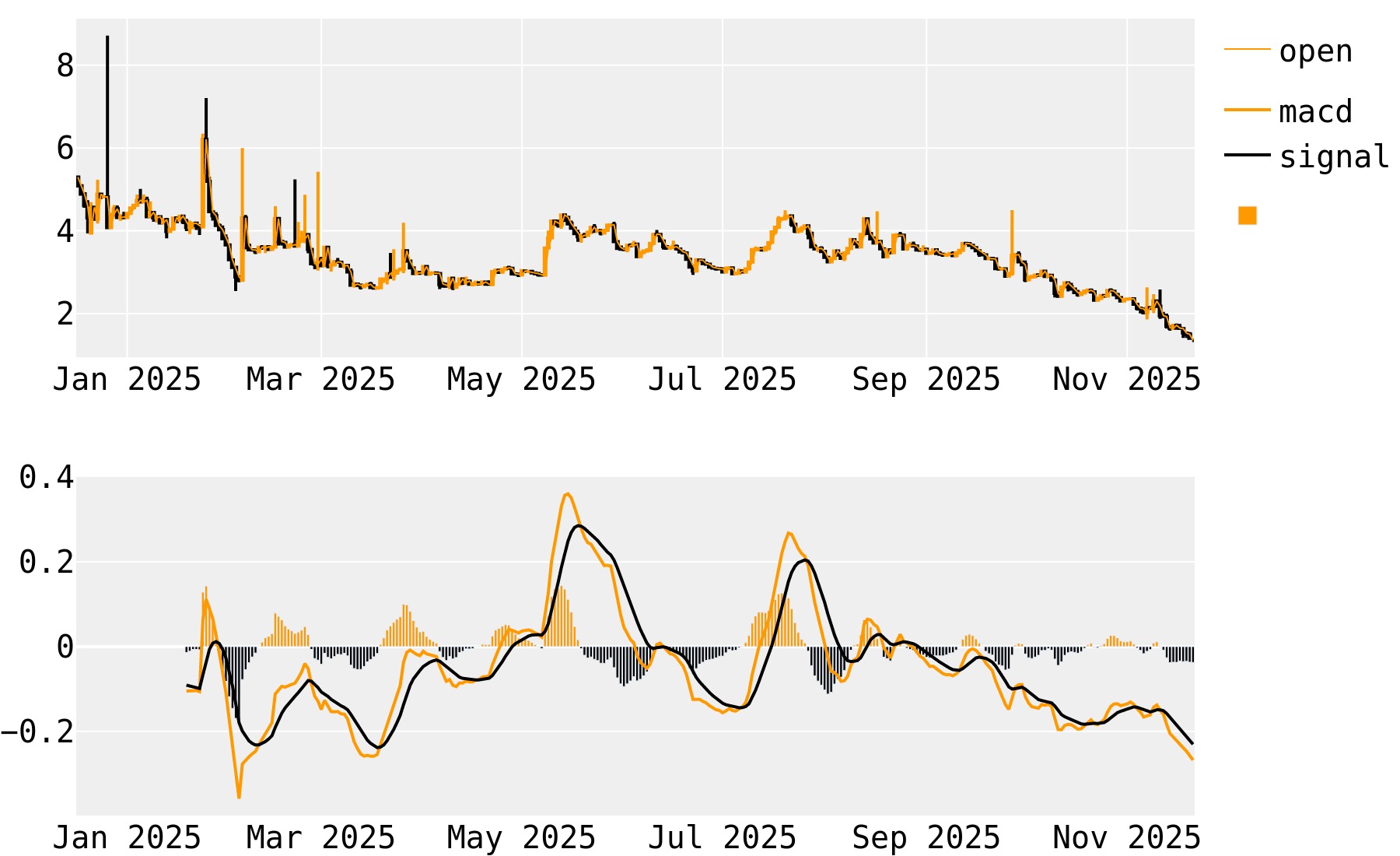 Darwinia Commitment Token MACD