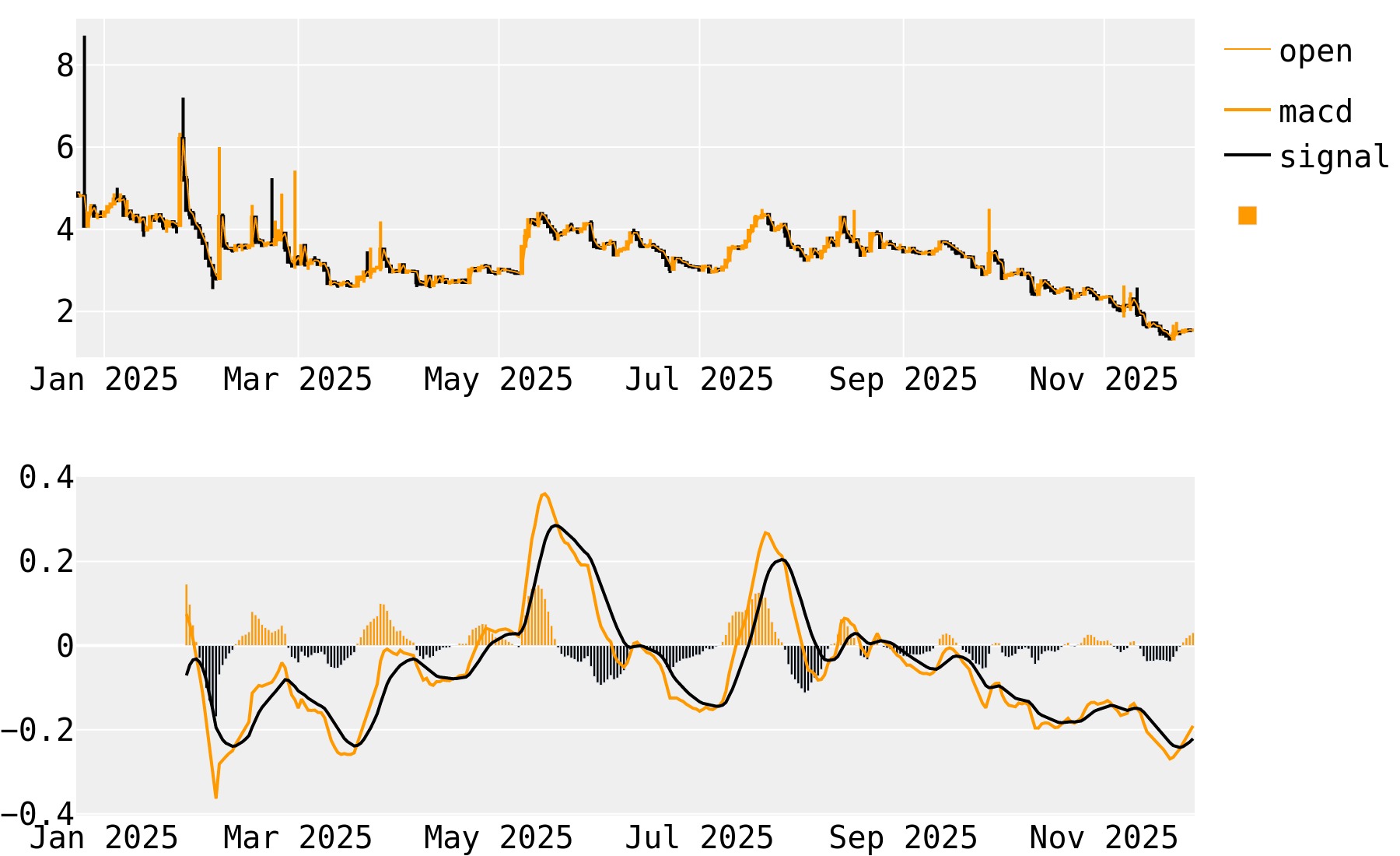 Darwinia Commitment Token MACD