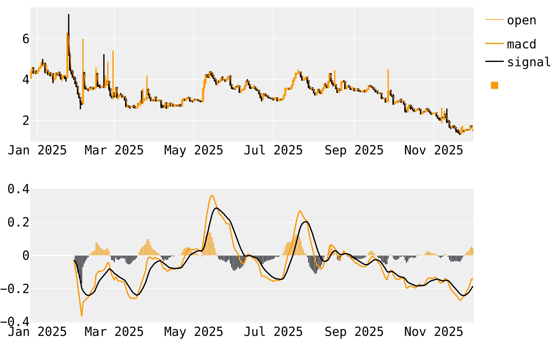 Darwinia Commitment Token MACD