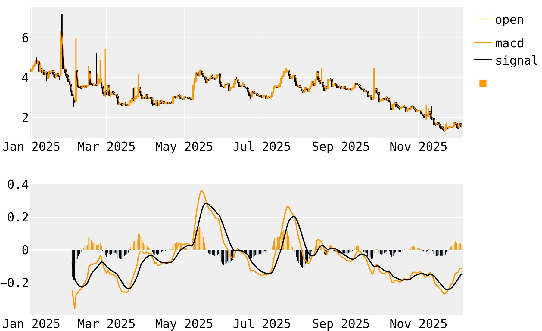 Darwinia Commitment Token MACD
