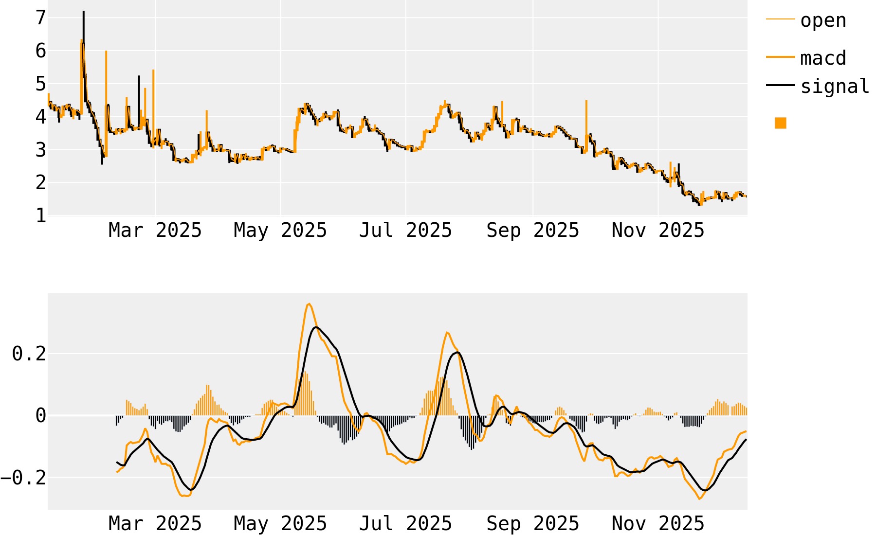 Darwinia Commitment Token MACD
