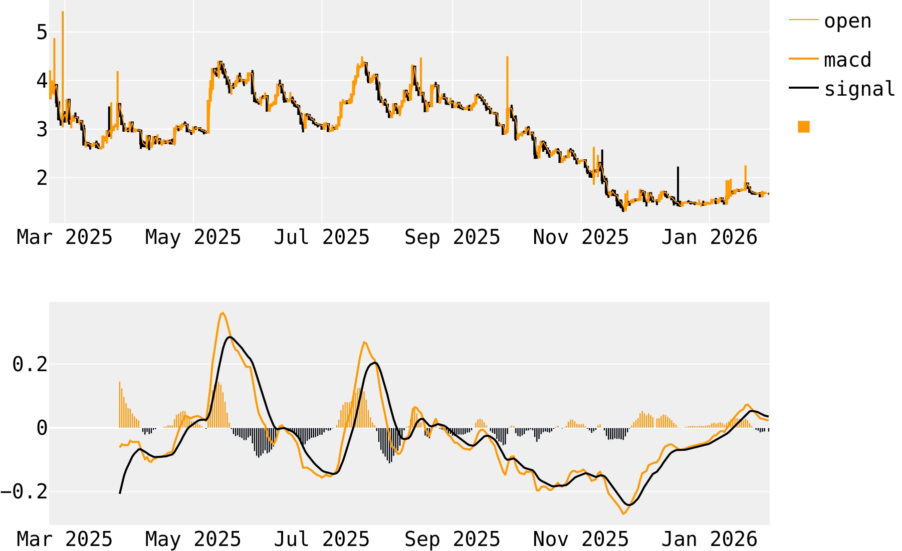 Darwinia Commitment Token MACD