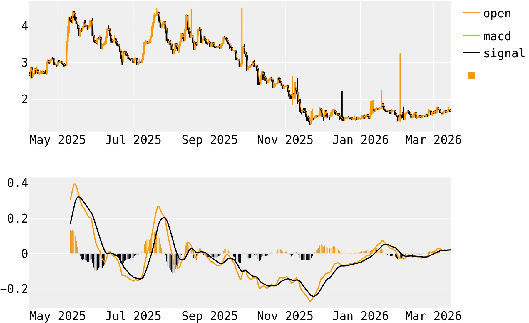 Darwinia Commitment Token MACD
