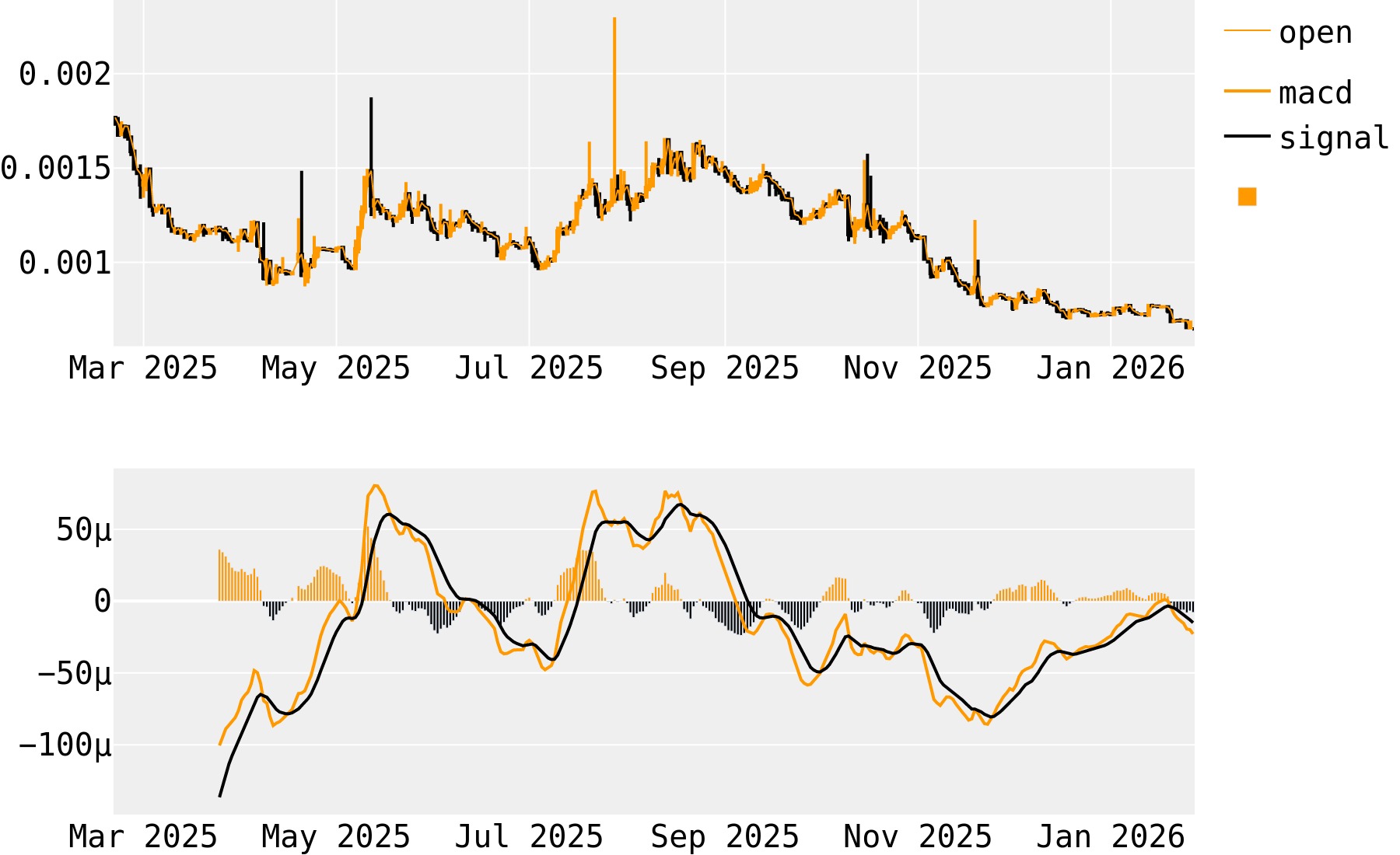 Darwinia Network Native Token MACD