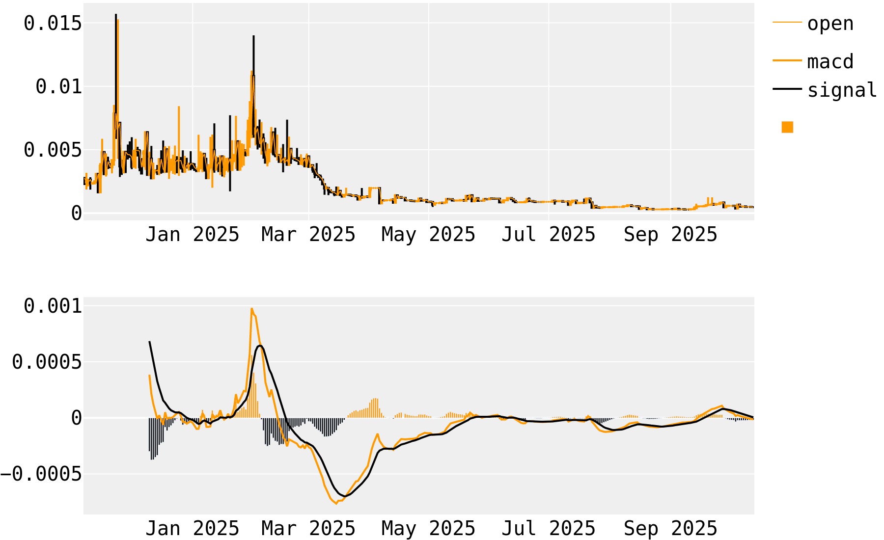 DaTa eXchange MACD