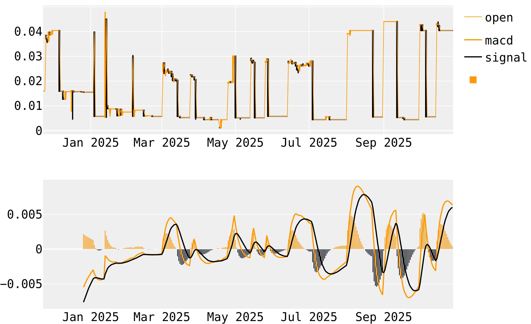Decentral Games MACD