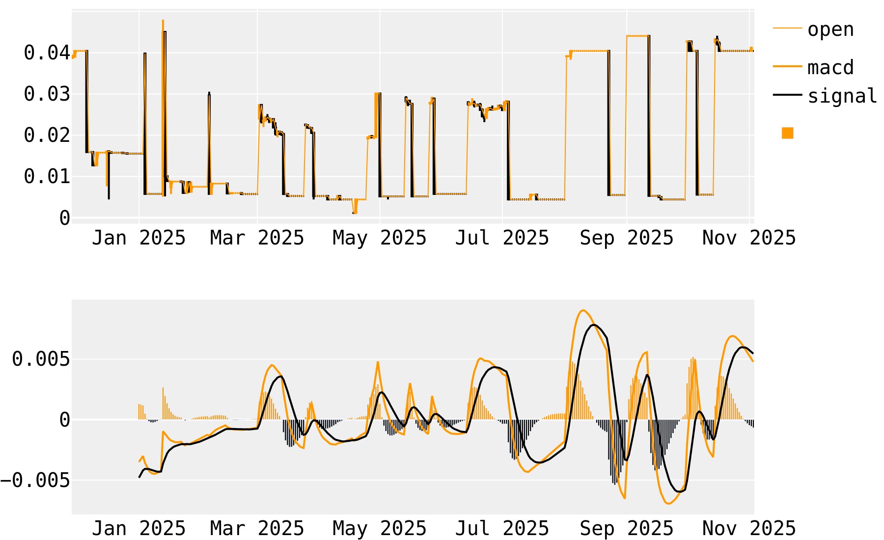 Decentral Games MACD
