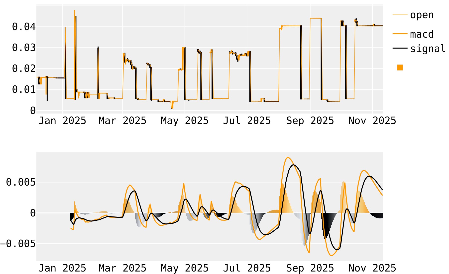 Decentral Games MACD
