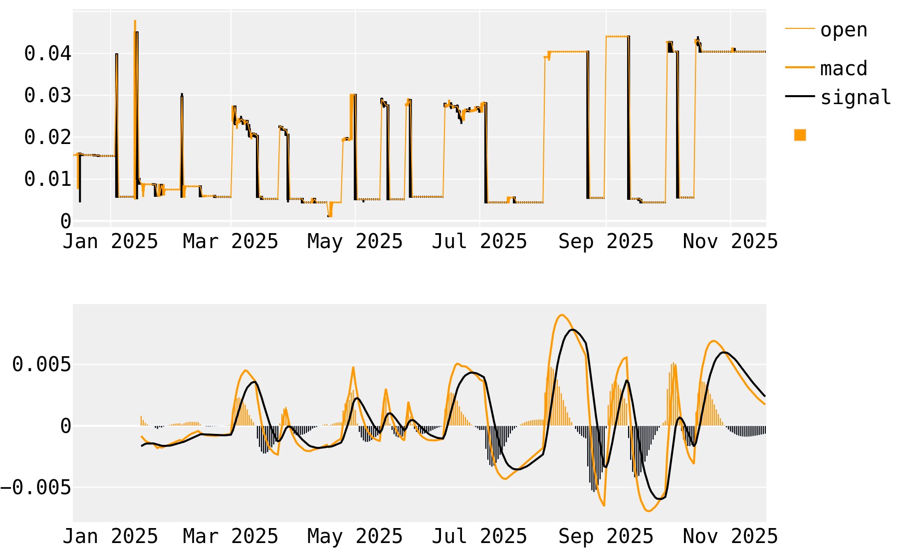 Decentral Games MACD