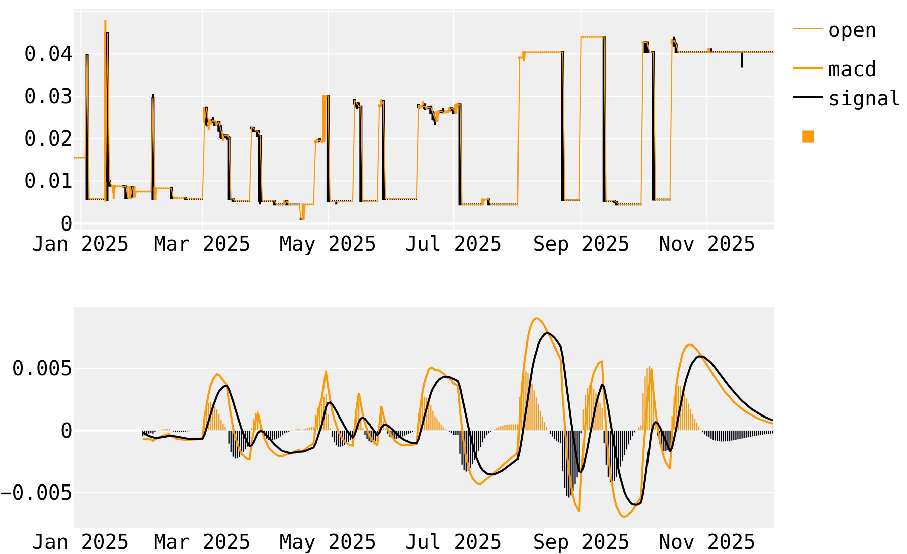 Decentral Games MACD