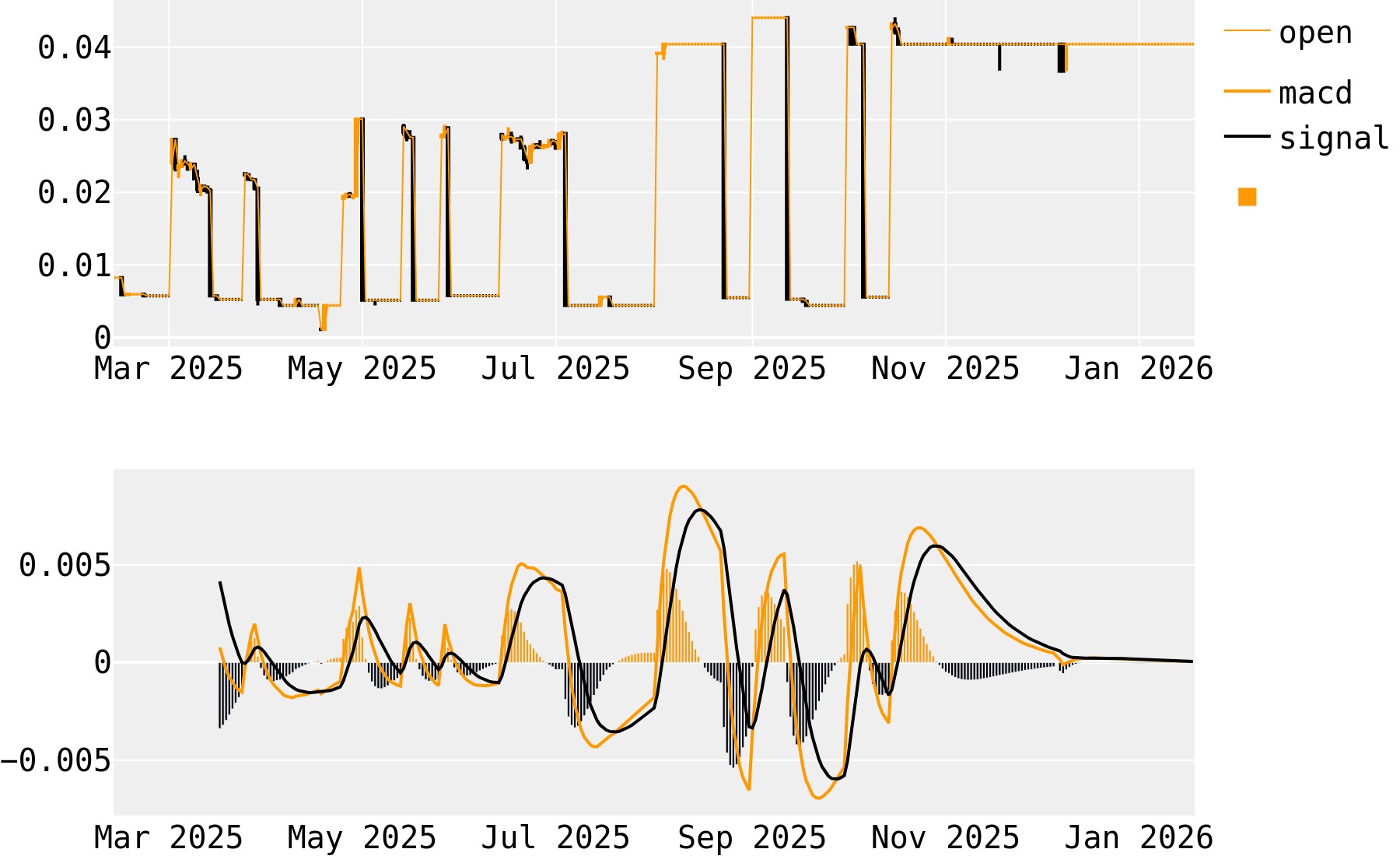 Decentral Games MACD