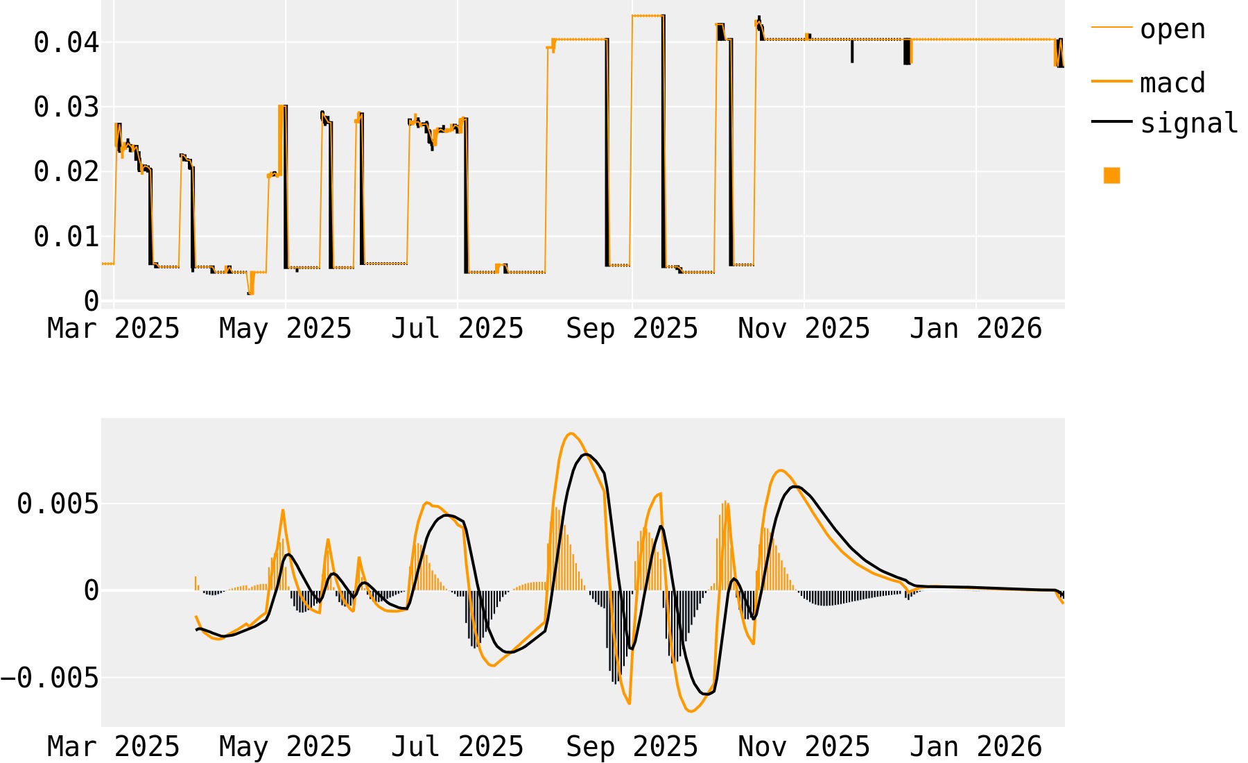 Decentral Games MACD