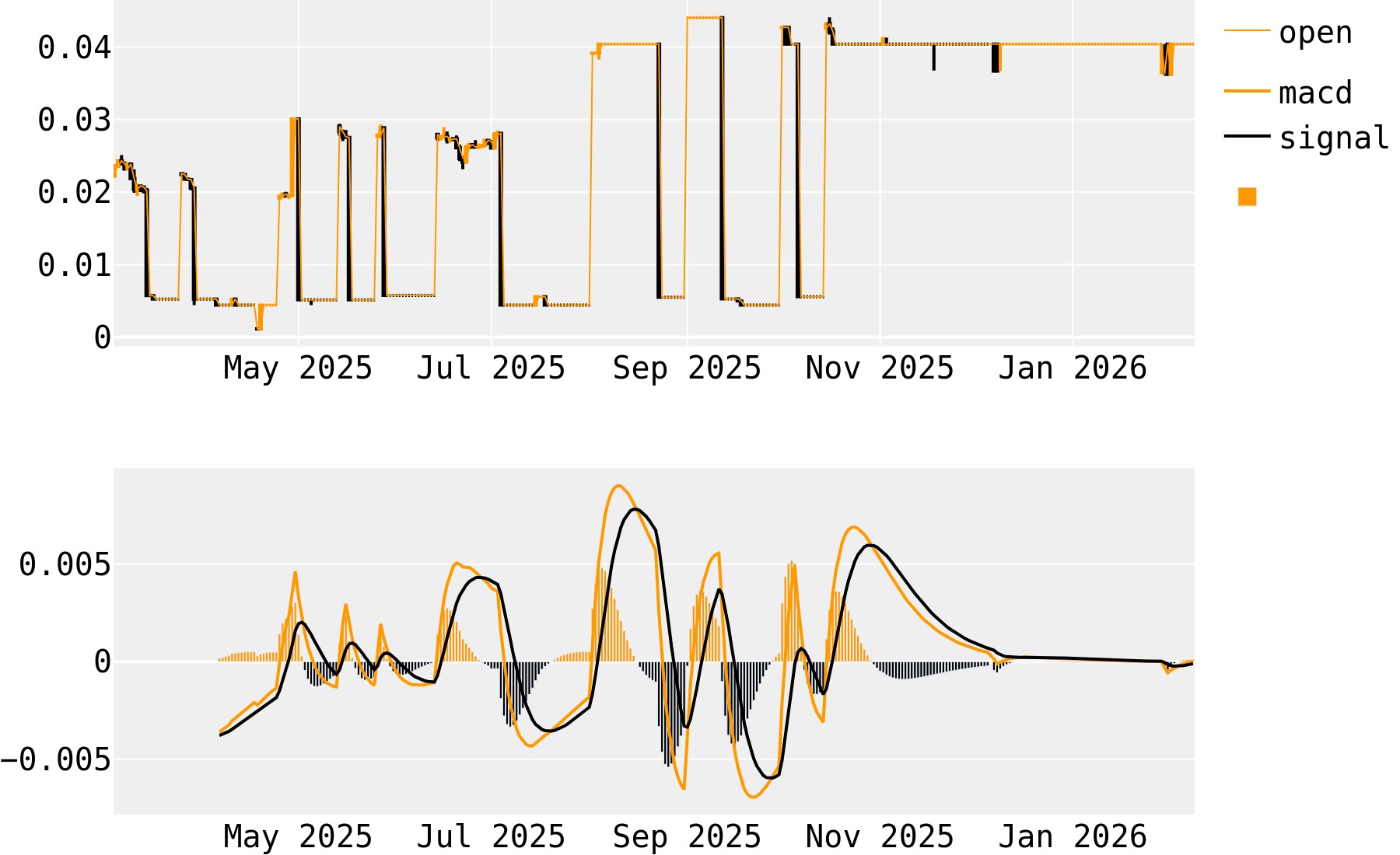 Decentral Games MACD