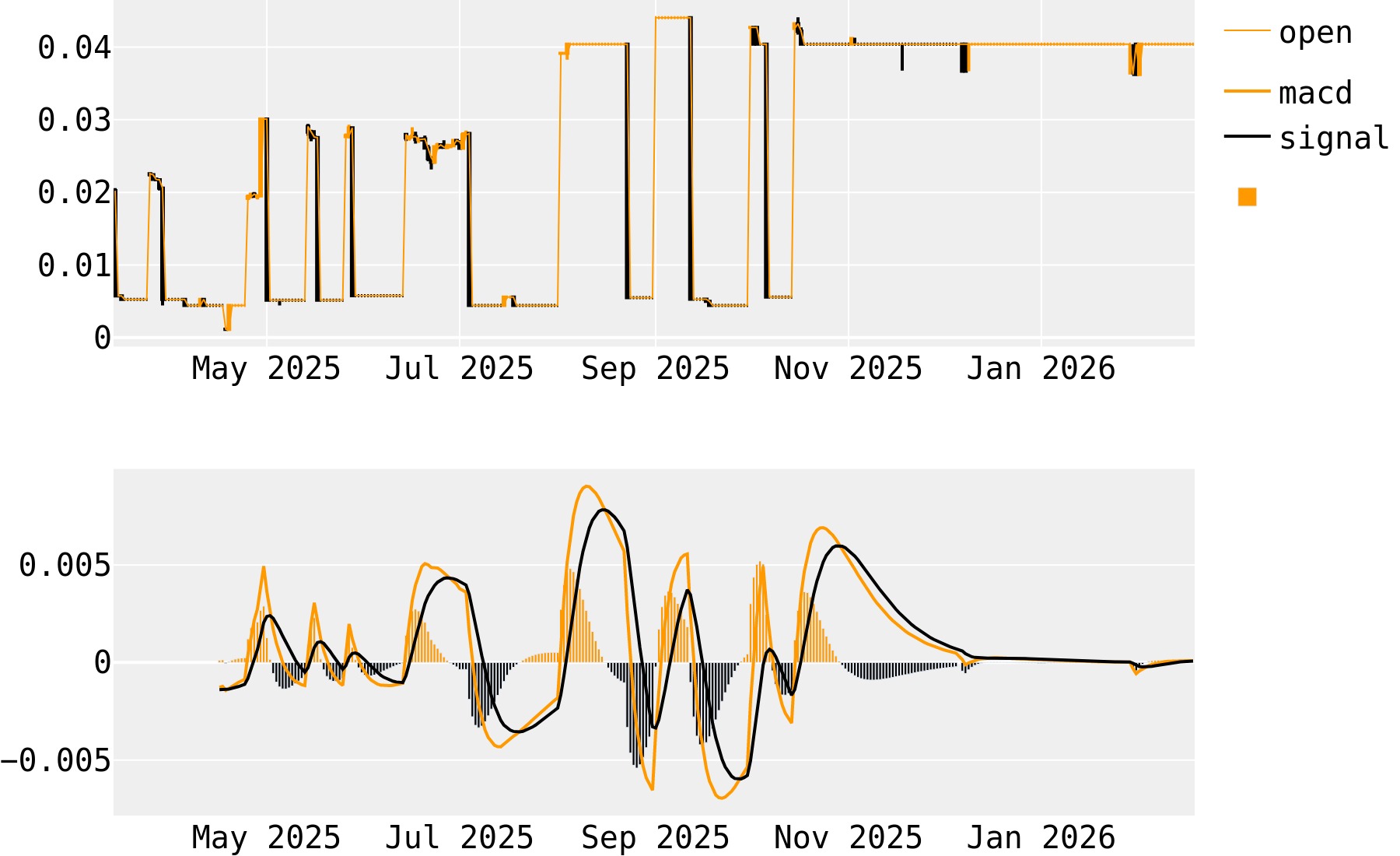 Decentral Games MACD