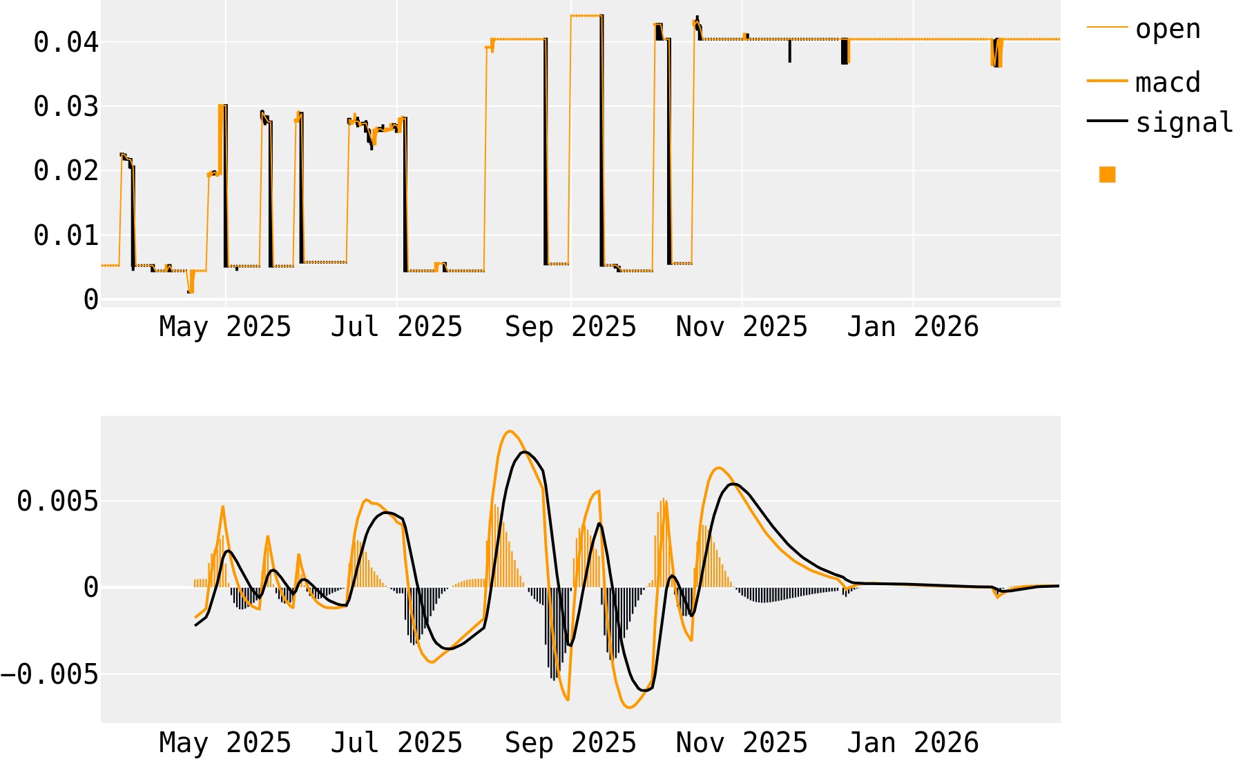 Decentral Games MACD