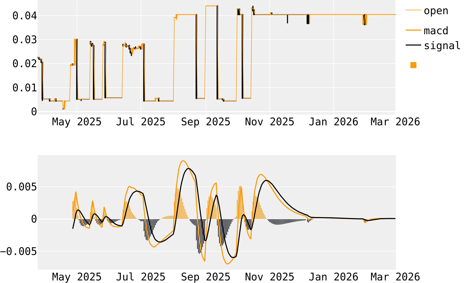 Decentral Games MACD