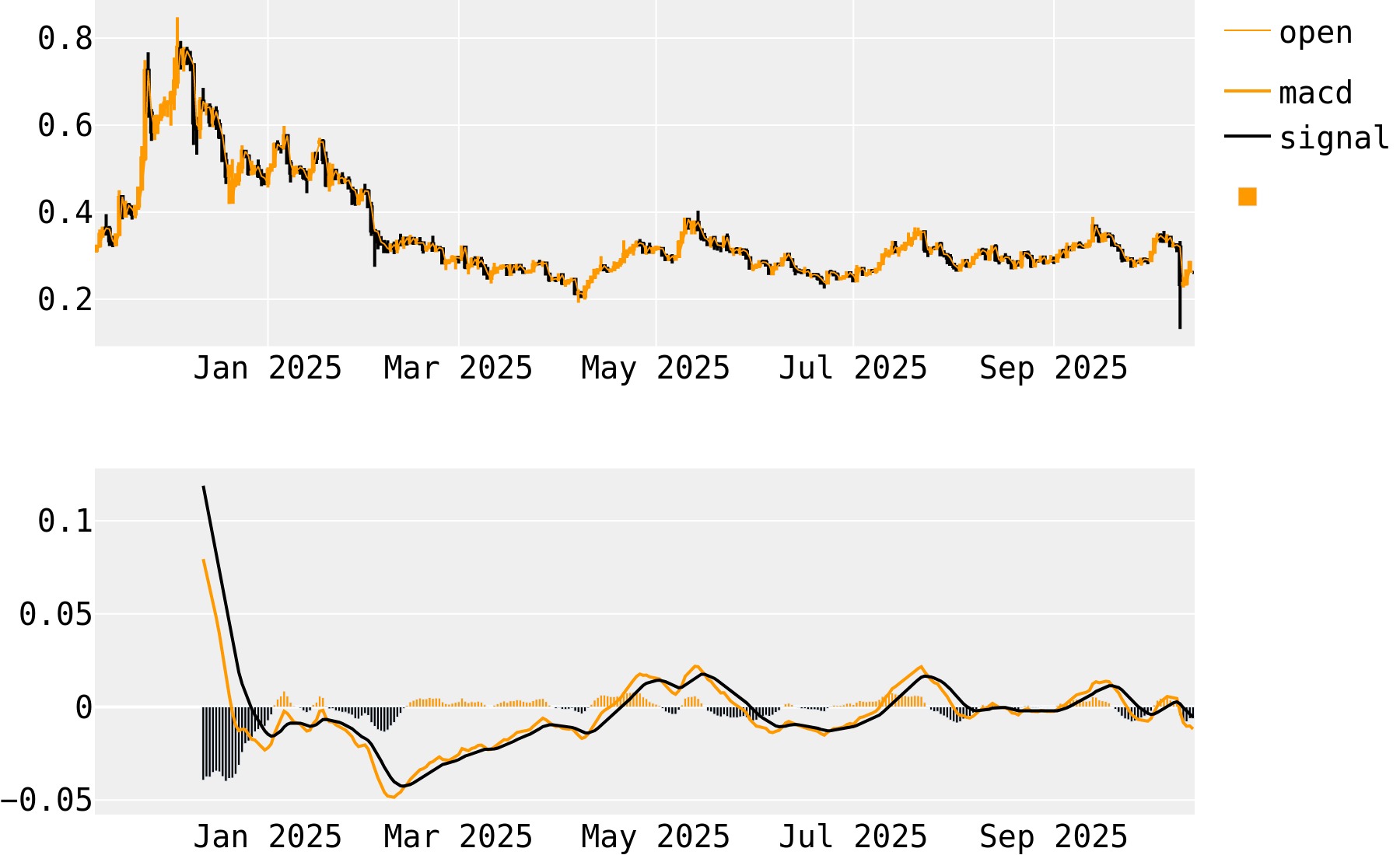 Decentraland MACD
