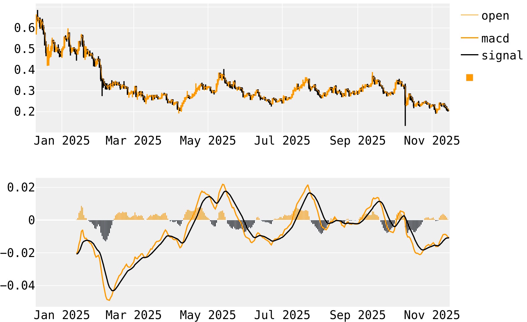 Decentraland MACD